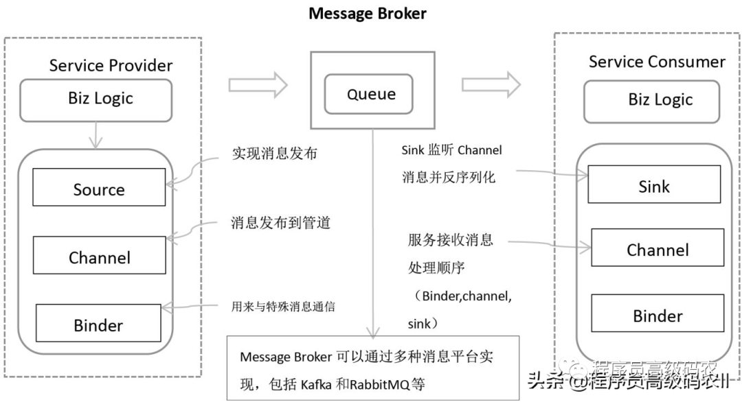 秃头大牛一文竟然就把springcloudstream(scs)给讲明白了? Spring Cloud Stream源码 Csdn博客