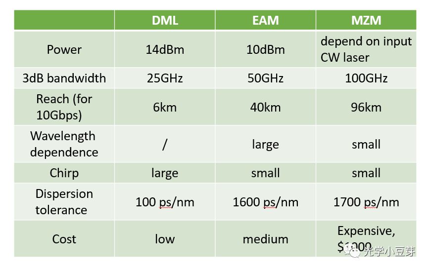 调制的缺点_DML、EAM与MZI调制的比较-CSDN博客