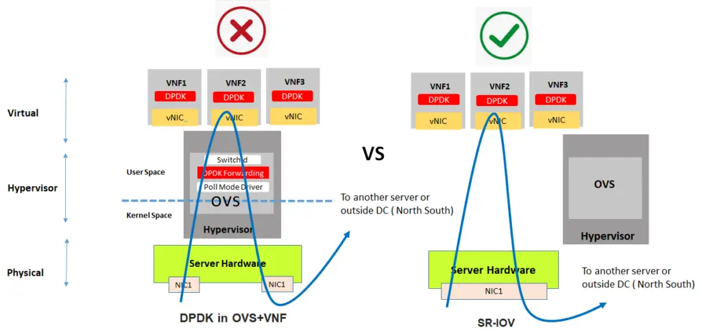【网络】什么是SR-IOV、PF、VF|DPDK vs SR-IOV for NFV_pf vf-CSDN博客