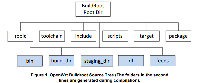 openwrt+linux编译,OpenWRT编译过程-CSDN博客