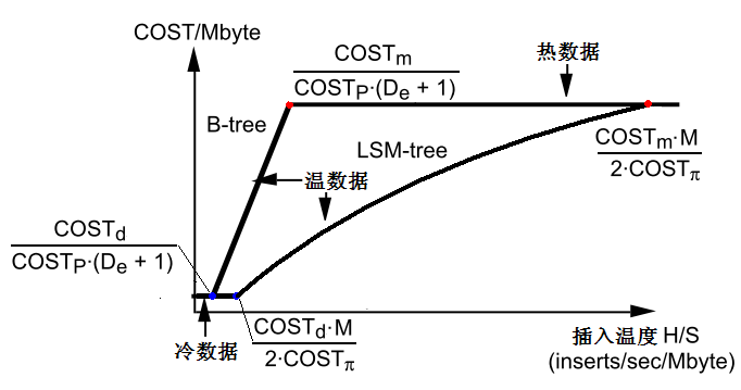 LSM-tree基本原理及应用_lsm tree-CSDN博客