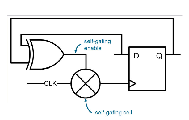 DesignCompiler Low Power 技术之：Self Gating 数字后端低功耗_self gating低功耗-CSDN博客
