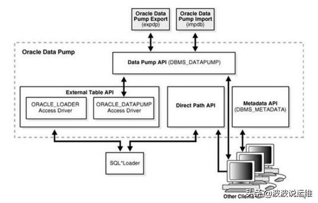 oracle 数据泵_详解数据泵EXPDP、IMPDP规范及相关技巧-CSDN博客