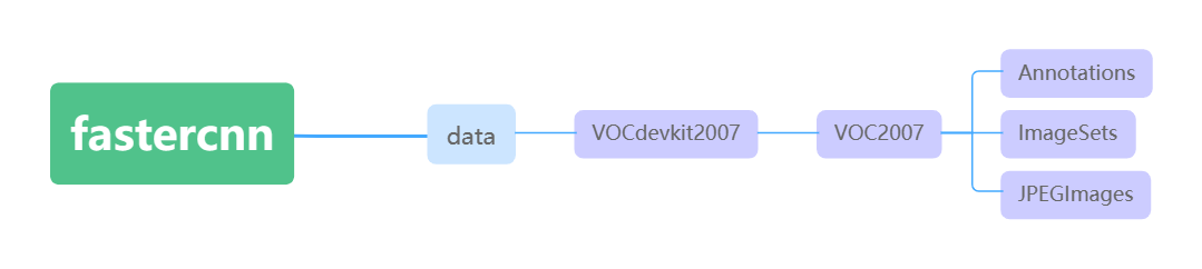 数据集：YOLOV5格式转fasterRcnn格式（xml可视化）_yolov 数据集转fast rcnn-CSDN博客
