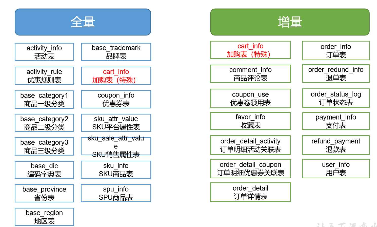 大数据项目实战之数据仓库:数仓数据同步策略——第2章 离线数仓同步数据大数据离线数仓项目 Csdn博客