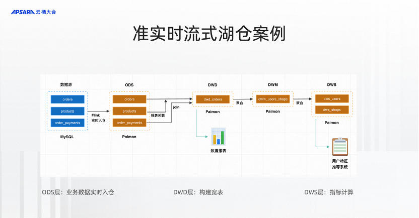 基于 Flink Sql 和 Paimon 构建流式湖仓新方案mysql 数据cdc到 Paimon使用哪种表引擎呢 Csdn博客