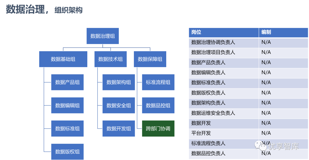 数据治理管控架构、组织架构及数据治理安全规划方案(ppt)数据安全服务相关组织架构图 Csdn博客