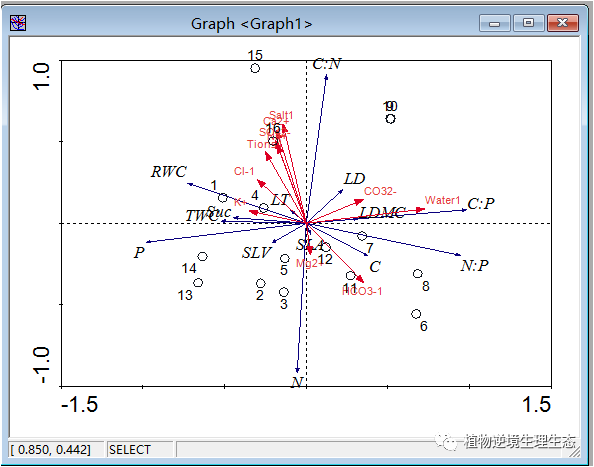canoco5冗余分析步骤_典型相关分析（CCA）与冗余分析（RDA）-CSDN博客