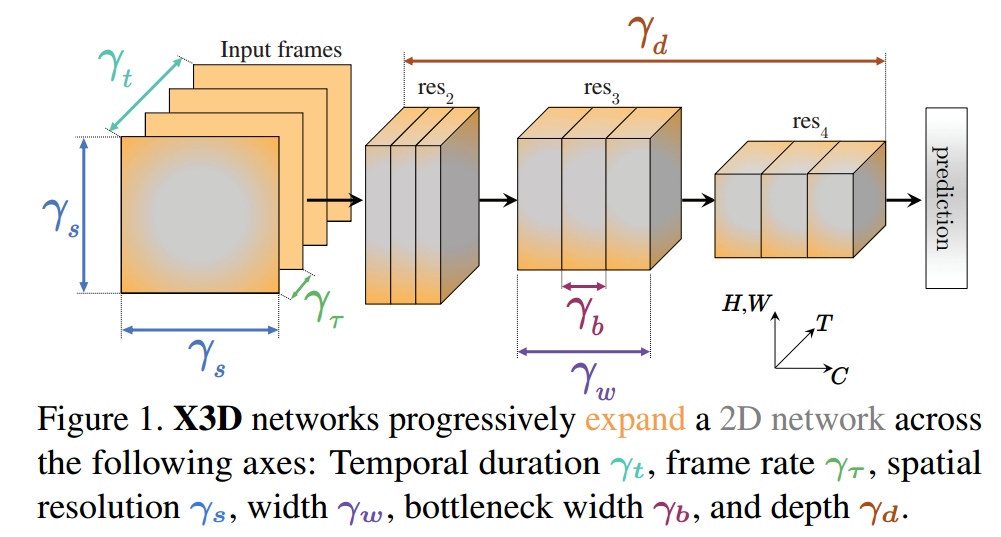 行为识别 - X3D: Expanding Architectures for Efficient Video Recognition_x3d视频理解-CSDN博客