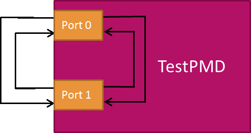 dpdk学习笔记2------TestPMD使用-CSDN博客