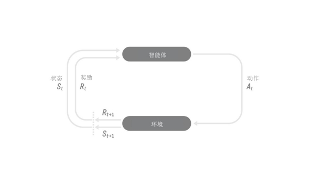 HuggingFace-RL-Unit2-Part1——Q-learning算法介绍_deep rl course note】unit 2. q-learning-CSDN博客