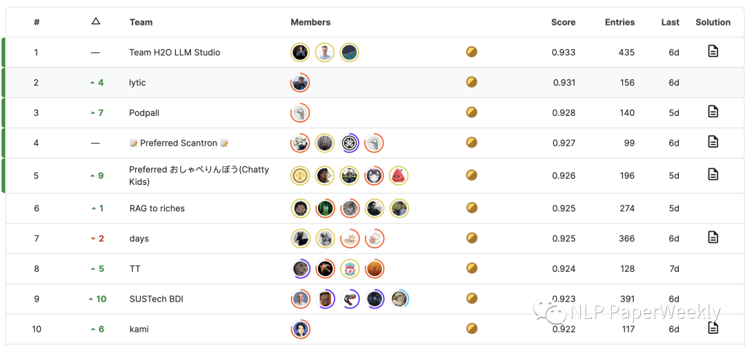 kaggle大模型竞赛优胜方案总结与思考_reward-model-deberta-v3-large-v2-CSDN博客