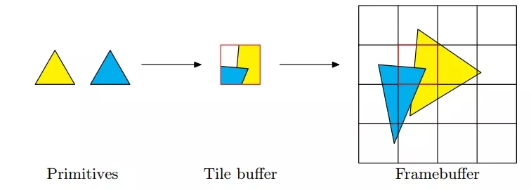 针对移动端TBDR架构GPU特性的渲染优化-CSDN博客