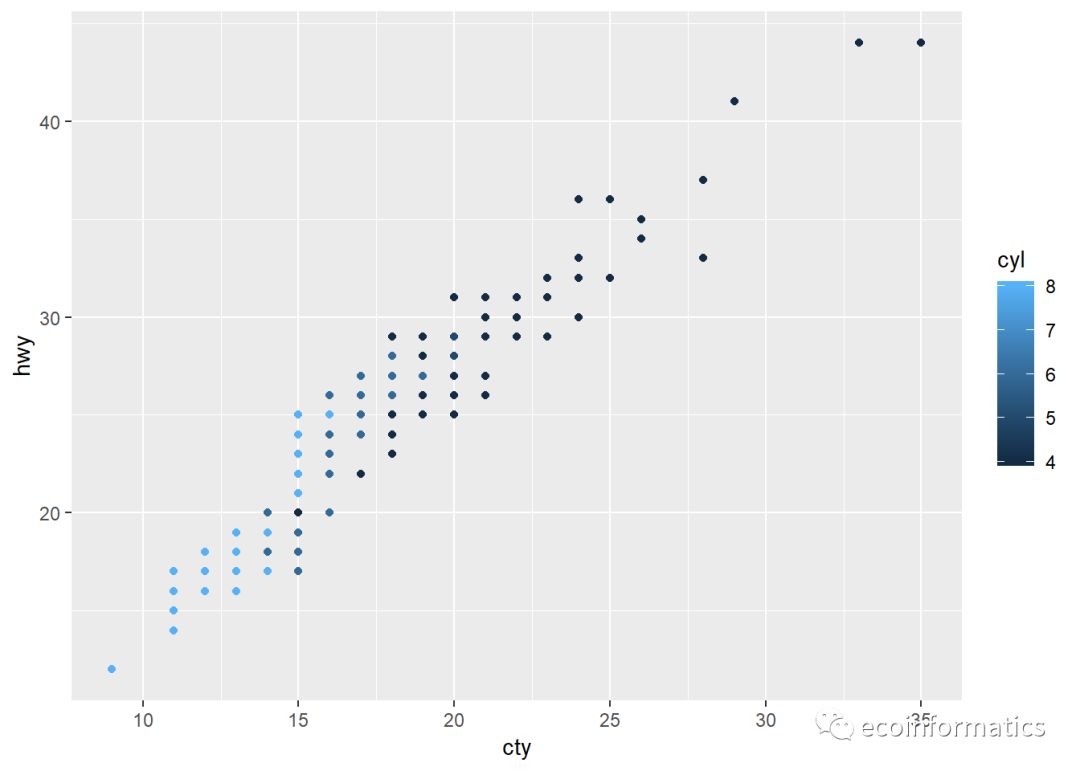 ggplot2中显示坐标轴_一文读懂ggplot2数据可视化-CSDN博客