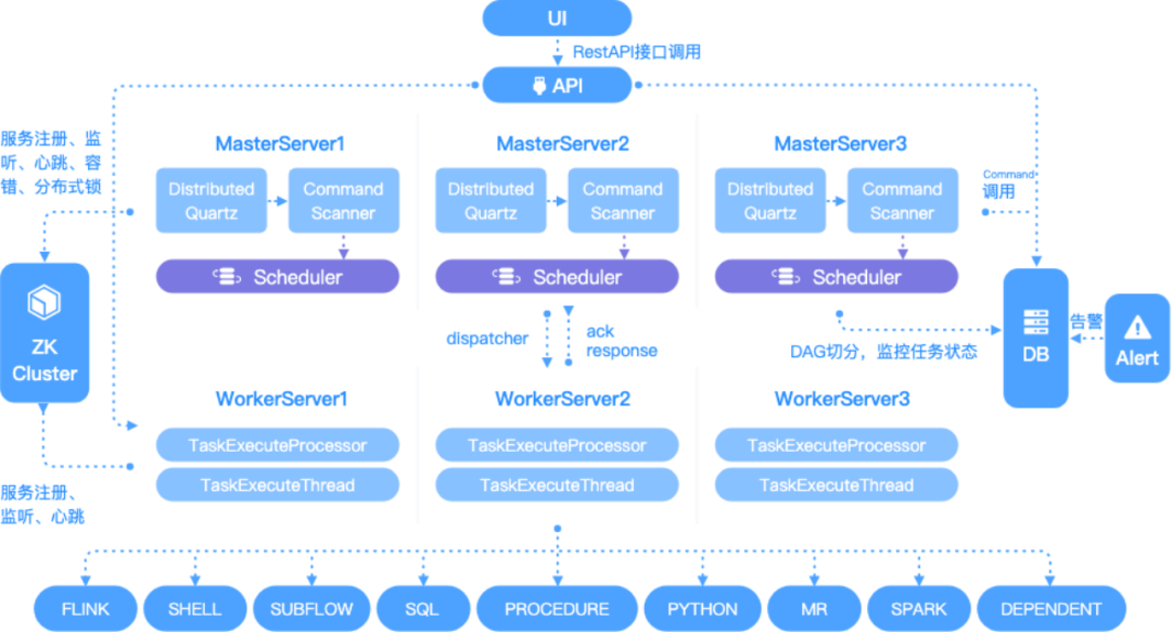 Apache Dolphinscheduler 任务插件版图再添 Linkis，大幅提高计算治理能力-CSDN博客