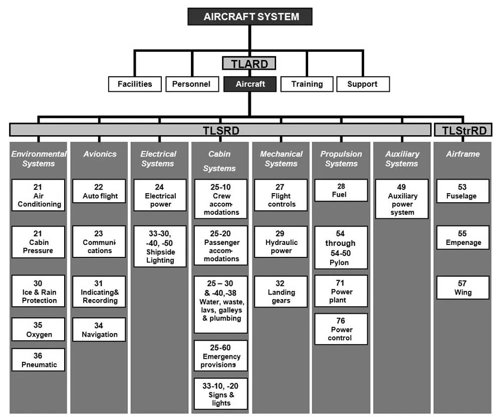 研发项目wbs分解简单案例_【技术专栏】商用飞机高度复杂产品的研发管理-CSDN博客