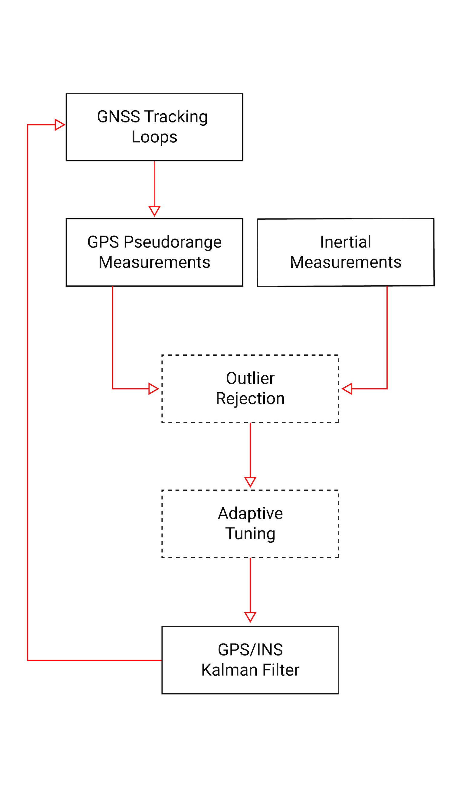 GNSS辅助惯性导航系统(GNSS/INS)_ins gnss-CSDN博客