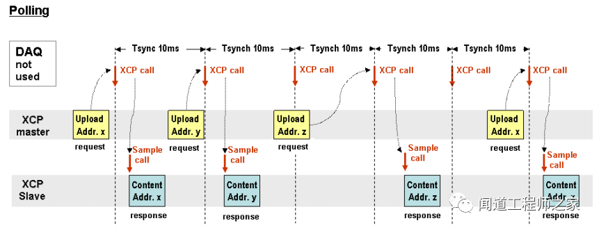 标定协议基础知识介绍_can标定协议_WenDaoEngineer的博客-CSDN博客