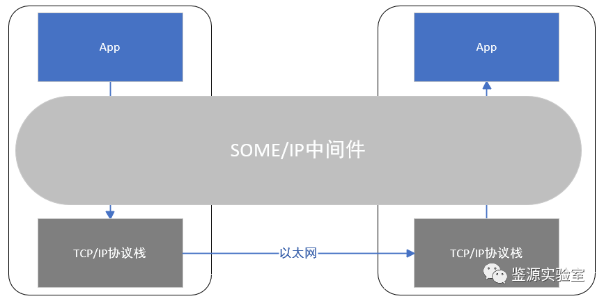 SOME/IP协议安全攻击_someip 事件触发-CSDN博客