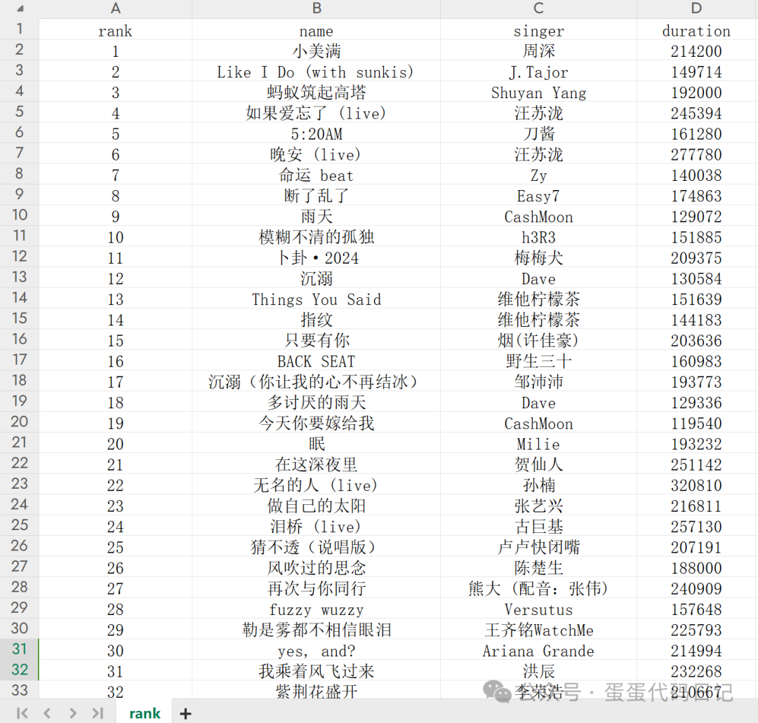 【python爬虫】用python爬取网易云热歌榜等榜单的歌手歌词歌曲以及时长python爬取网易云音乐飙升榜音乐 Csdn博客
