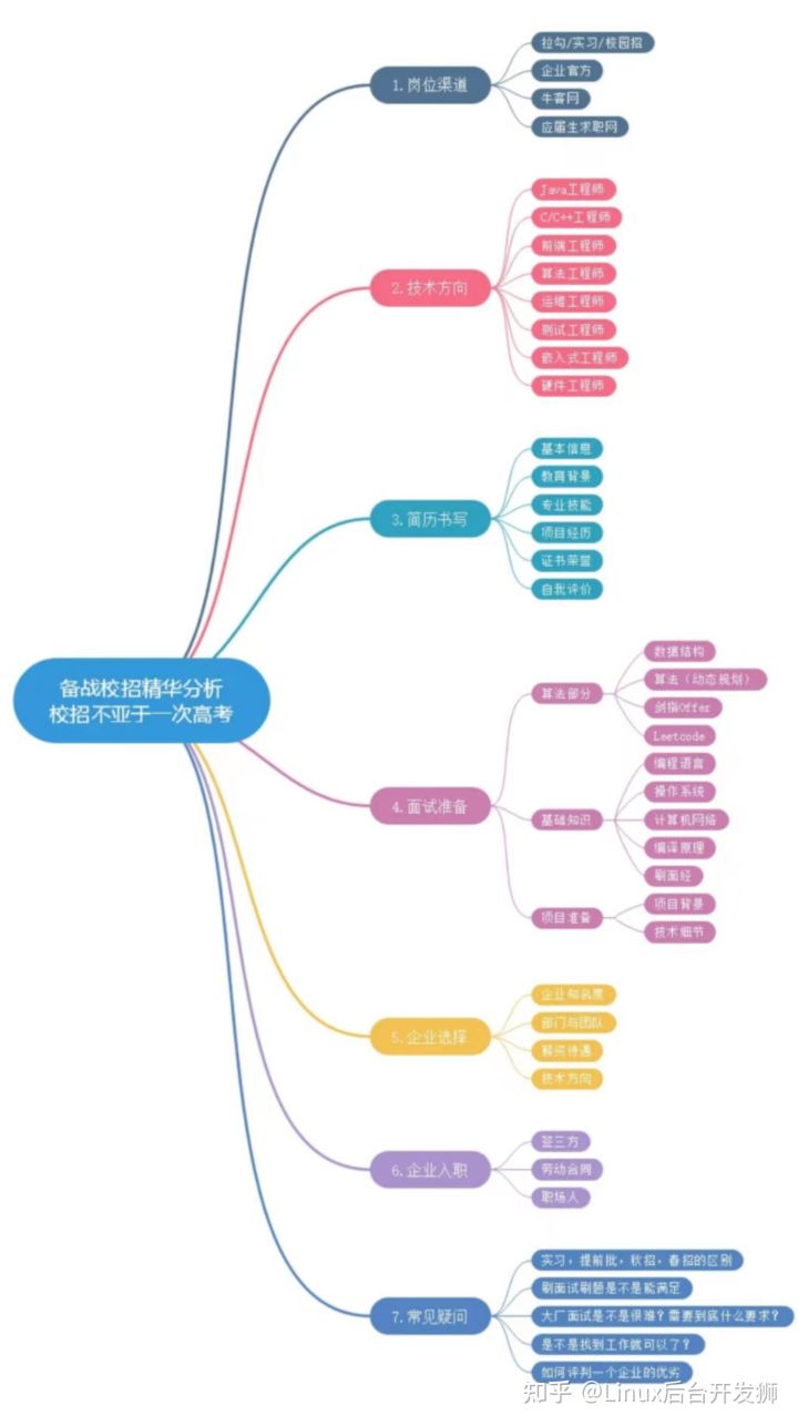 2023程序员秋招准备 c/c++Linux后端开发岗（简历/技术面）技能体系总结_Linux后台开发狮的博客-CSDN博客