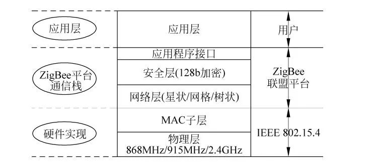 ZigBee无线网络通信_zigbee协议nwk层服务参考模型与主要功能-CSDN博客