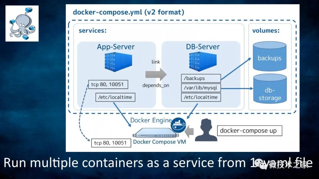 一文详解docker中的depends-on用法-CSDN博客