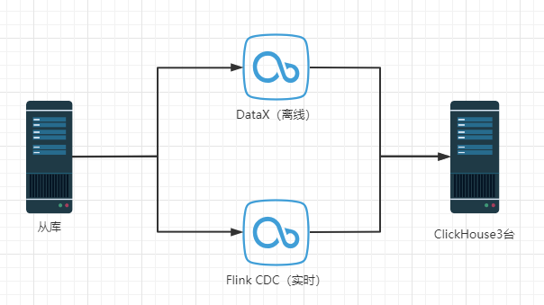 CloudCanal x StarRocks 在医疗大健康实时数仓领域的落地与实践_x-star算法医疗的数据对比图_wxystyle的博客-CSDN博客