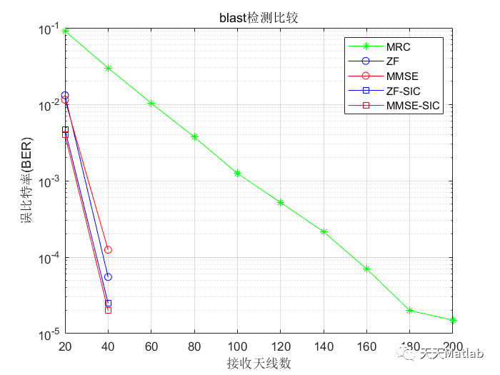 基于MRC,ZF,MMSE，ZF-SIC,MMSE-SIC算法实现MIMO接收性能检测，绘制误比特率～接收天线数曲线_mrc信号检测-CSDN博客
