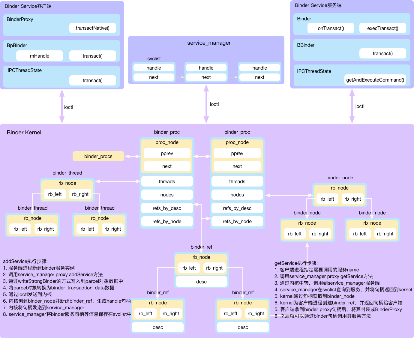 从源码角度看Binder-CSDN博客