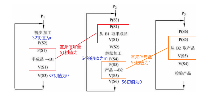 软件设计师操作系统——信号量机制、pv操作实现进程的互斥和同步软设 操作系统的pv Csdn博客