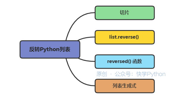 反转python列表的4种方法python List 反转 Csdn博客