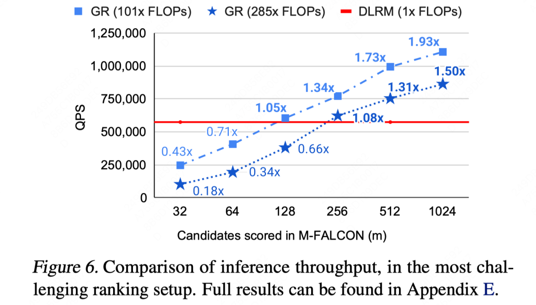 行动胜过言语: Meta落地工业界首个万亿级别参数的生成式推荐系统模型-CSDN博客