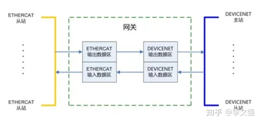 ETHERCAT 主站转DEVICENET 协议网关_ethernet to devicenet-CSDN博客