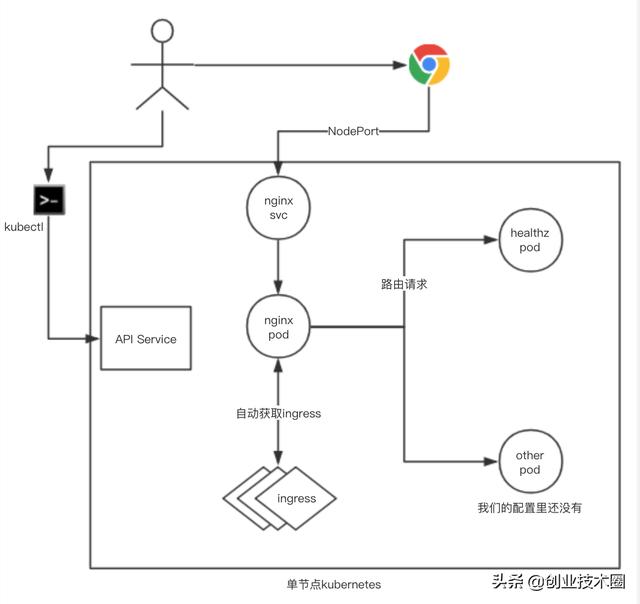 k8s安装部署步骤_一键单机部署kubernetes，三分钟上手-CSDN博客