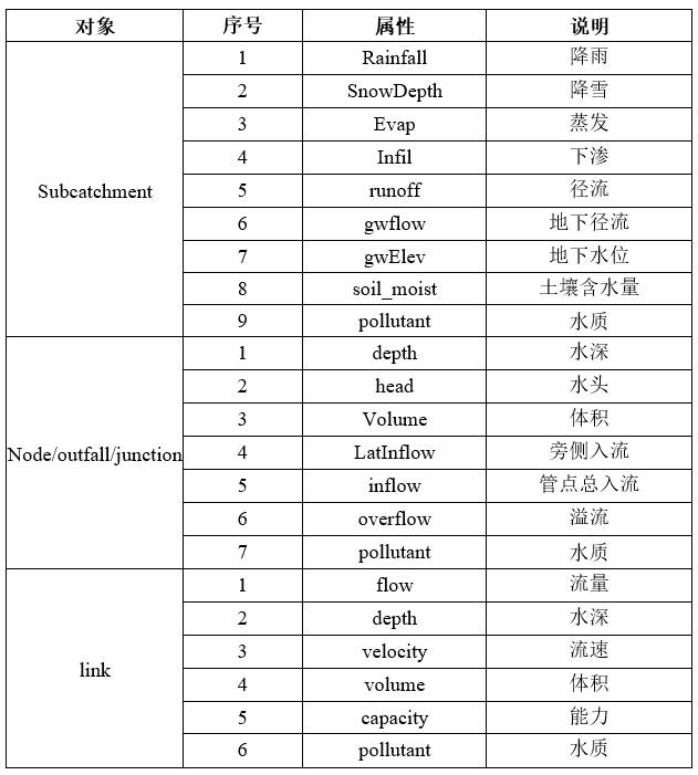 二进制函数利用swmm接口函数读取out二进制文件 Csdn博客 