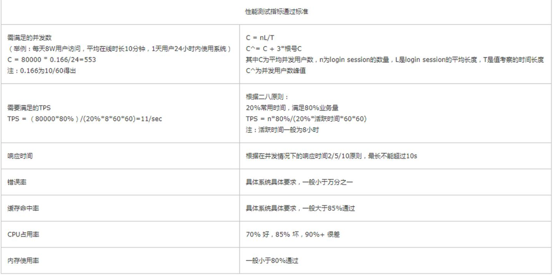 吞吐量(TPS)、QPS、并发数、响应时间(RT)的概念与QPS计算公式_系统响应时间-CSDN博客