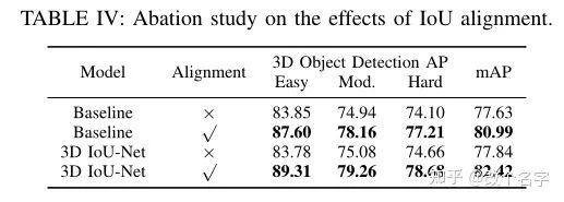 3D IoU-Net：三维目标检测预测IoU-CSDN博客