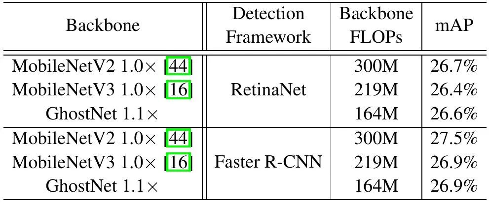 MindSpore新型轻量级神经网络GhostNet，在ImageNet分类、图像识别和目标检测等多个应用场景效果优异！_细粒度图形识别imagenet得分最高的深度学习网络-CSDN博客