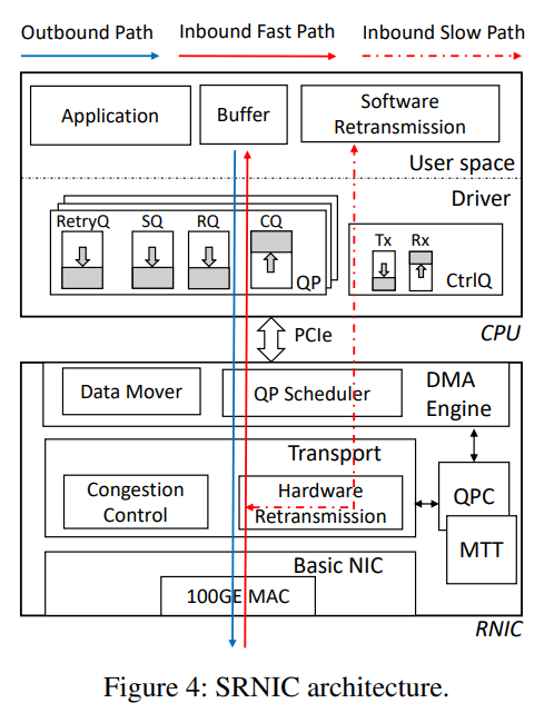 【NSDI 2023】SRNIC：RDMA NIC的可扩展架构-CSDN博客