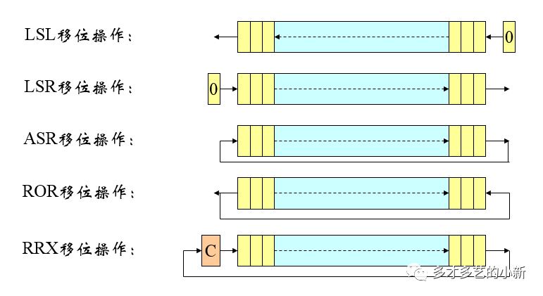 计算机三级嵌入式知识总结4（ARM指令篇）_rrx指令-CSDN博客