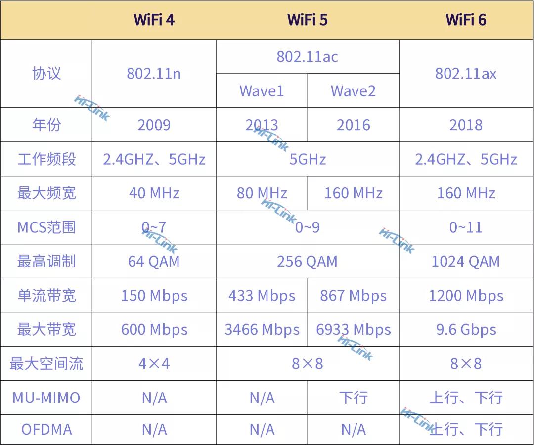 WIFI4-5-6 区别