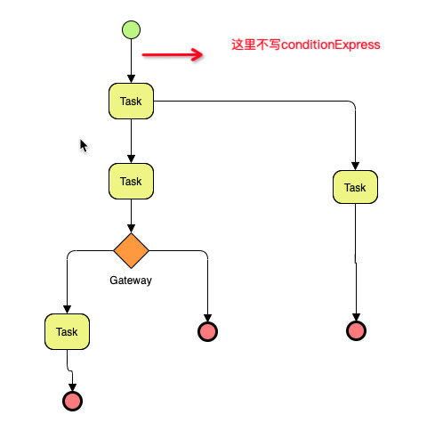 Flowable工作流引擎的使用2(BPMN结构及节点介绍)_flowable分支节点-CSDN博客