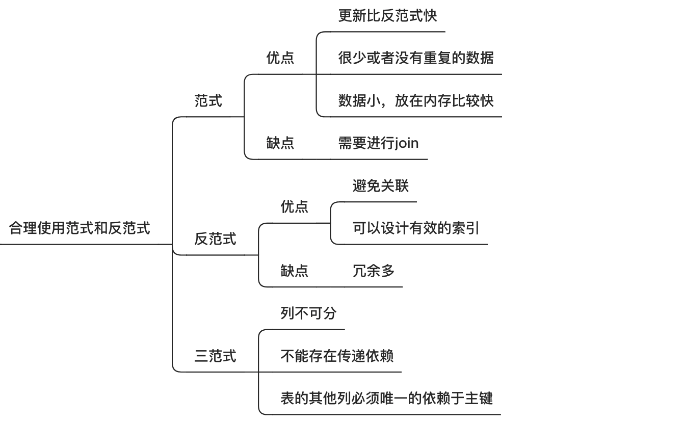Mysql进阶系列:数据库设计中的范式究竟该如何使用范式的使用 Csdn博客