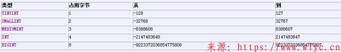 Mysql Int 转换 Bigintmysql中int、bigint、smallint 和 Tinyint的区别详细介绍转 Csdn博客 2256