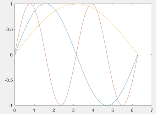 Matlab绘图（第一节-二维曲线）_matlab将一组数据画成曲线-CSDN博客