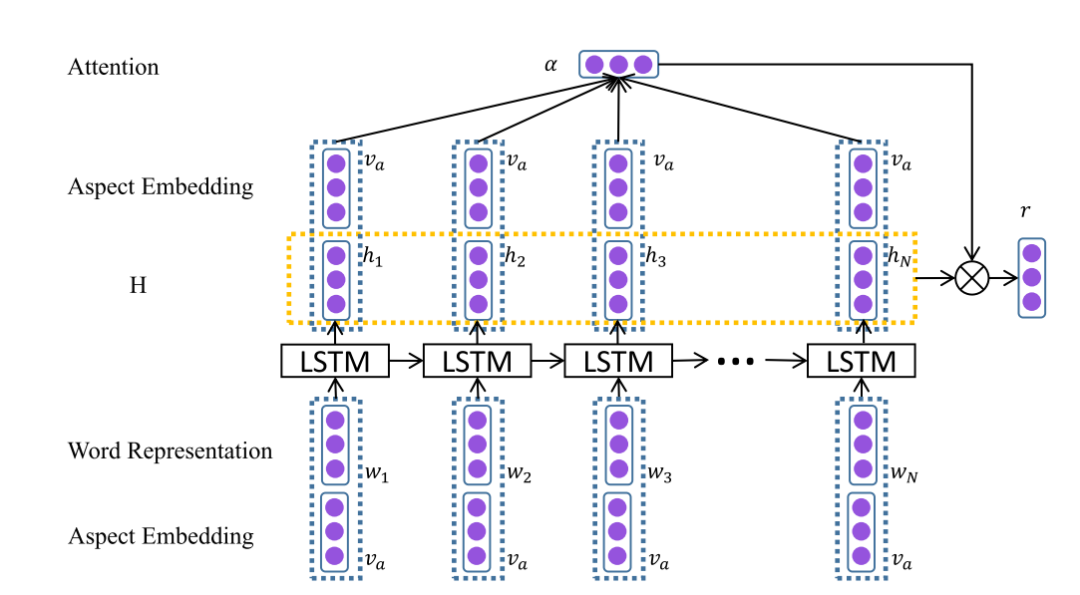 lstm论文_论文复现Attention based LSTM for ABSA-CSDN博客
