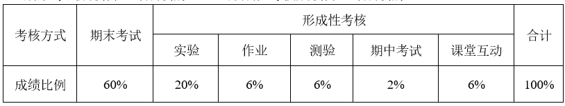 PTA 7-1 课程考核评分标准_java课程考核各环节的评分标准-CSDN博客