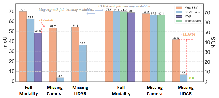 传感器失效怎么办？MetaBEV：专治各自传感器疑难杂症！-CSDN博客
