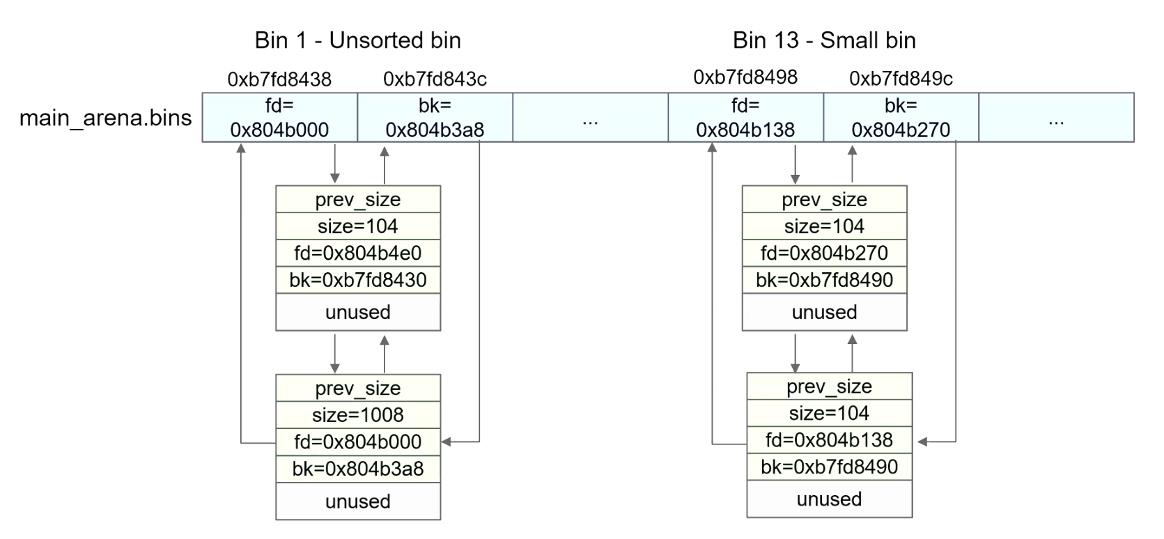 长亭PWN笔记03_64位最小chunk-CSDN博客